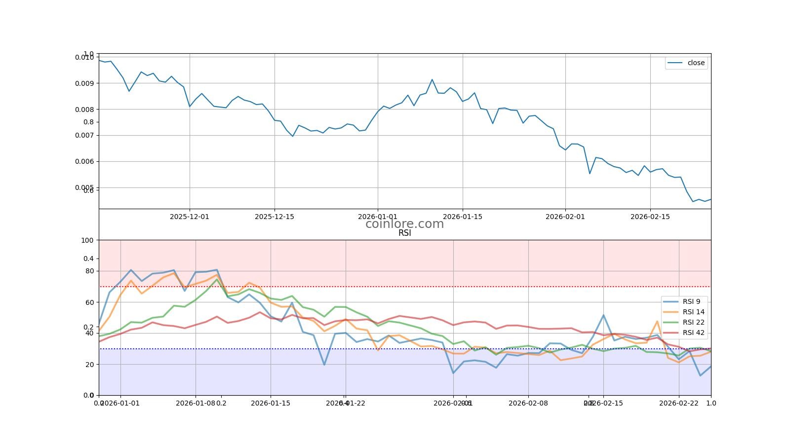 IoTeX RSI indicator