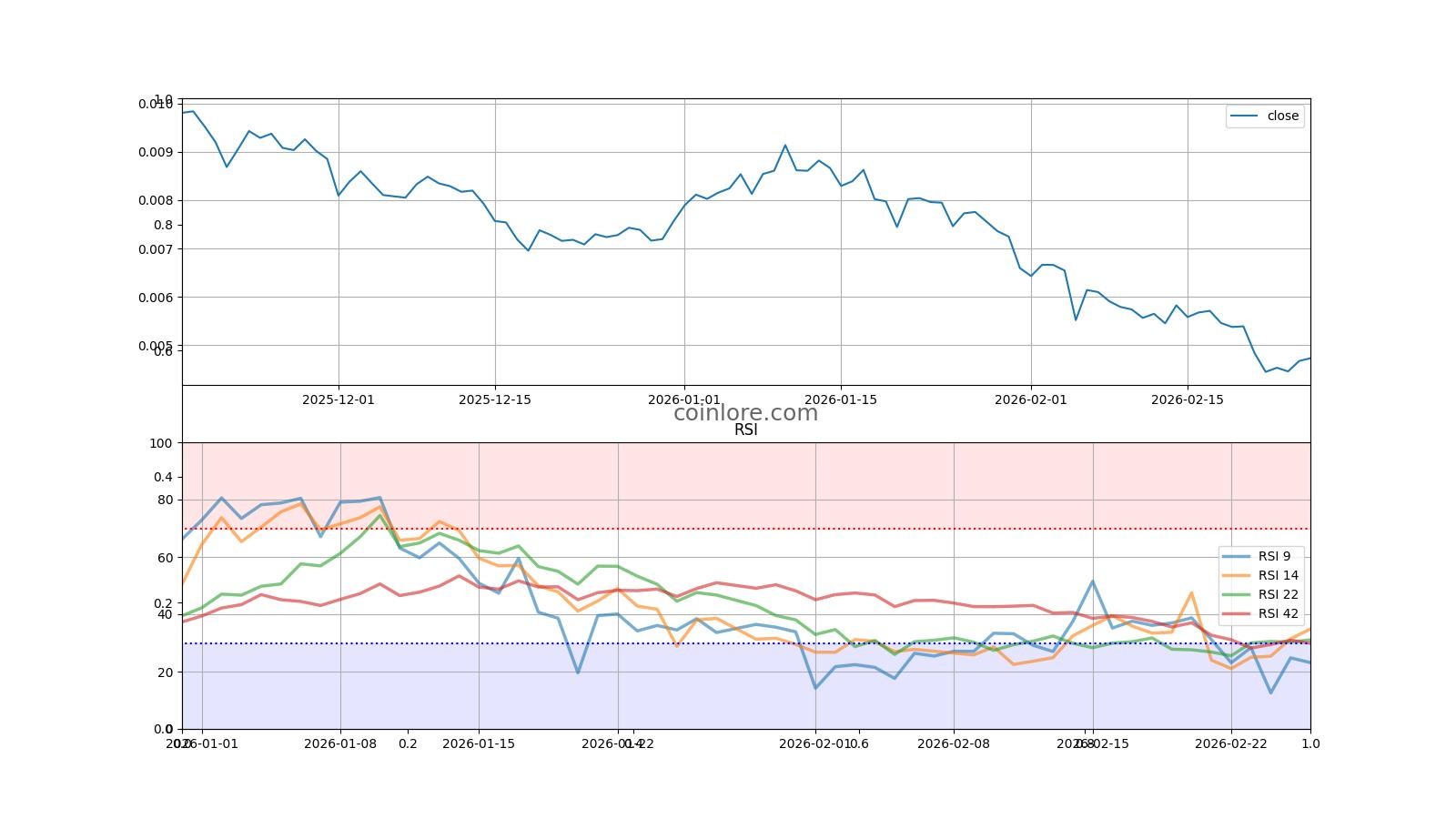 IoTeX RSI indicator