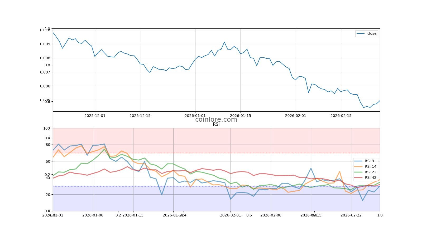 IoTeX RSI indicator