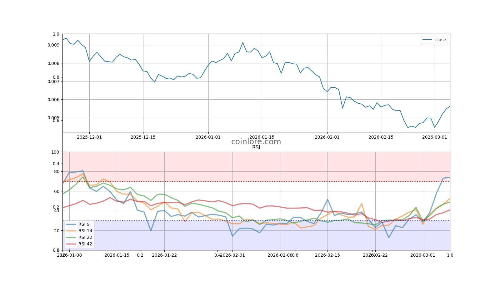 아이오텍스 RSI indicator