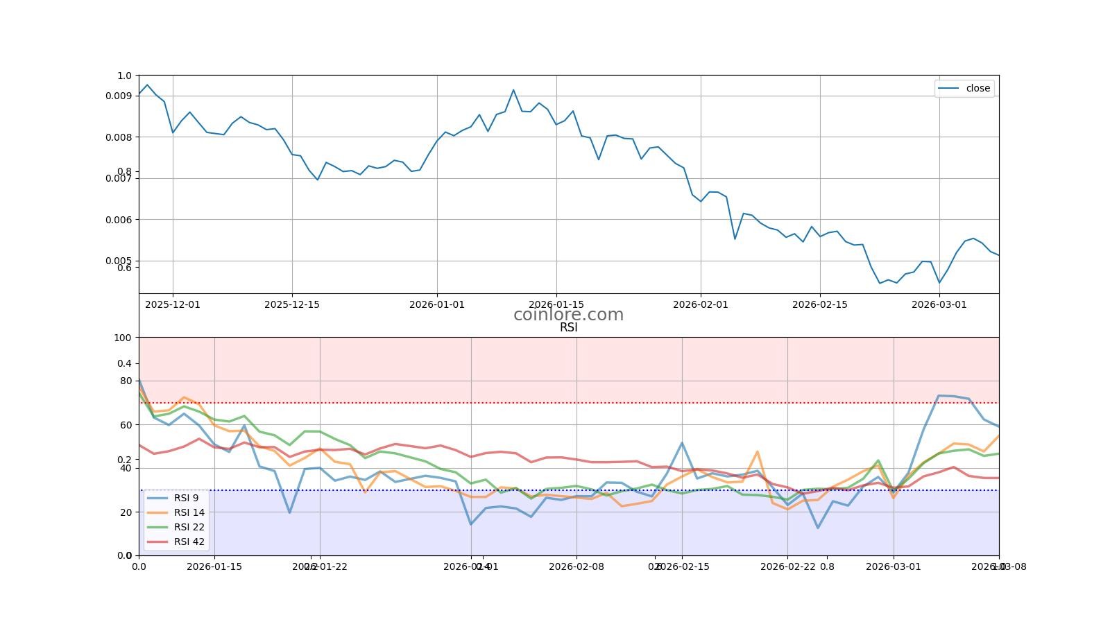 IoTeX RSI indicator