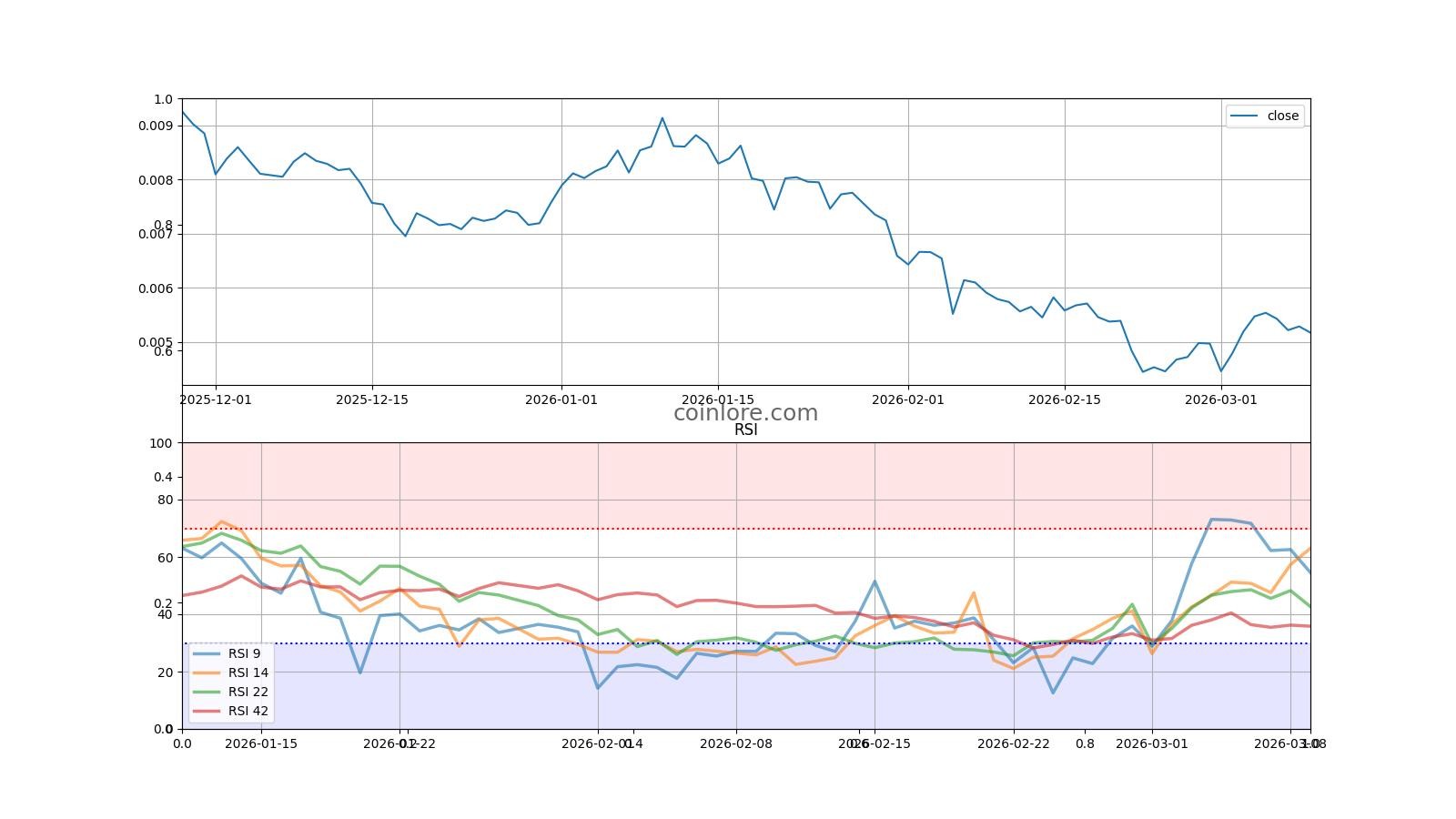 IoTeX RSI indicator