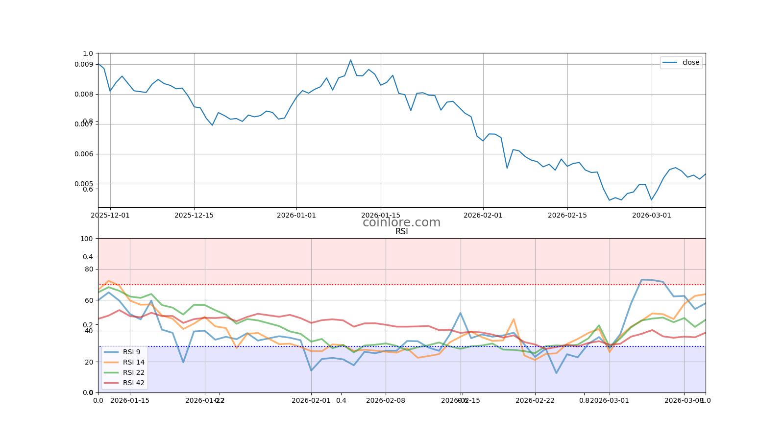 IoTeX RSI indicator