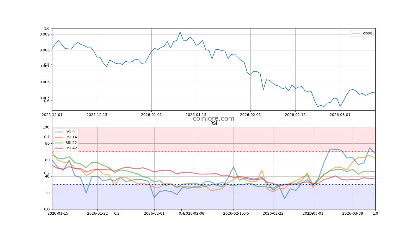아이오텍스 RSI indicator