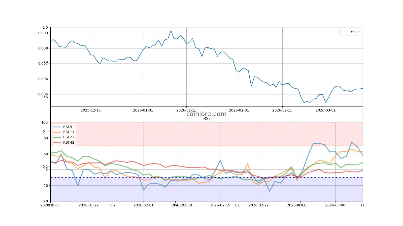 IoTeX RSI indicator
