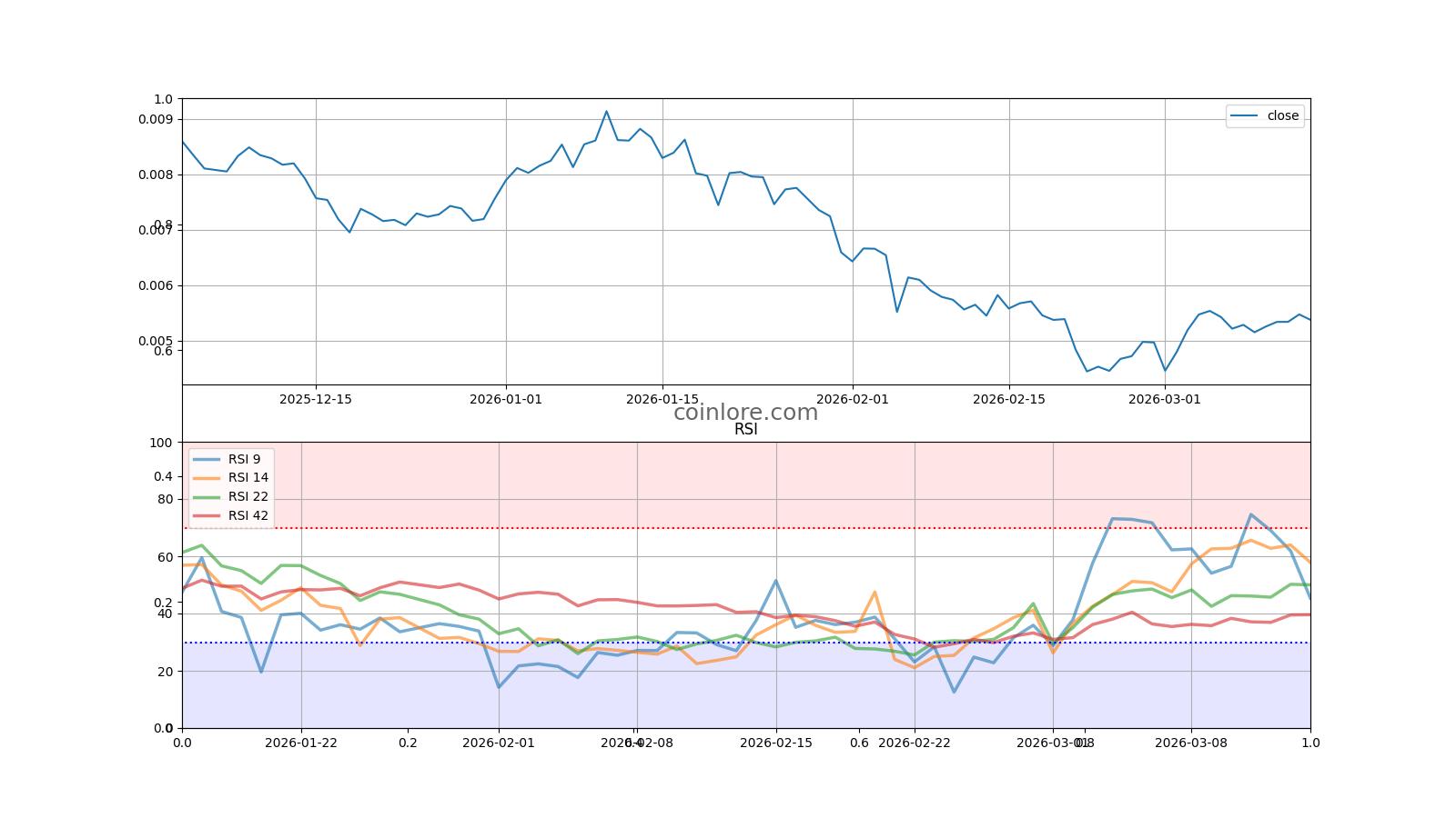IoTeX RSI indicator
