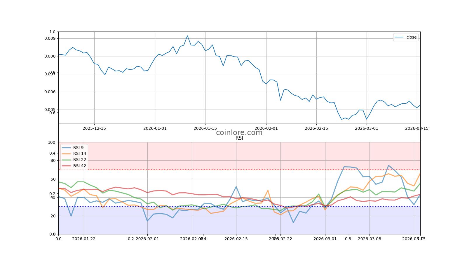 IoTeX RSI indicator