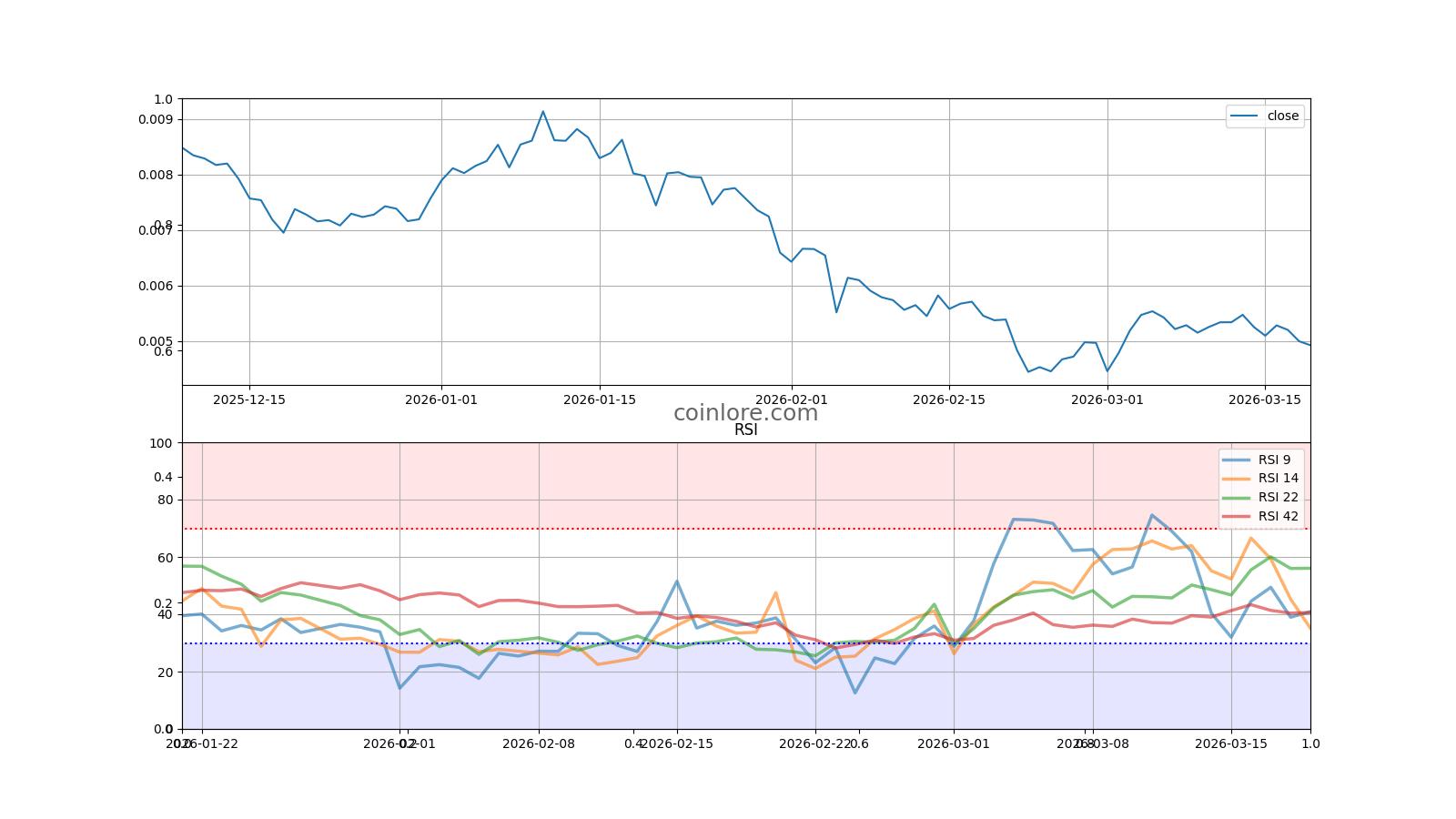 IoTeX RSI indicator