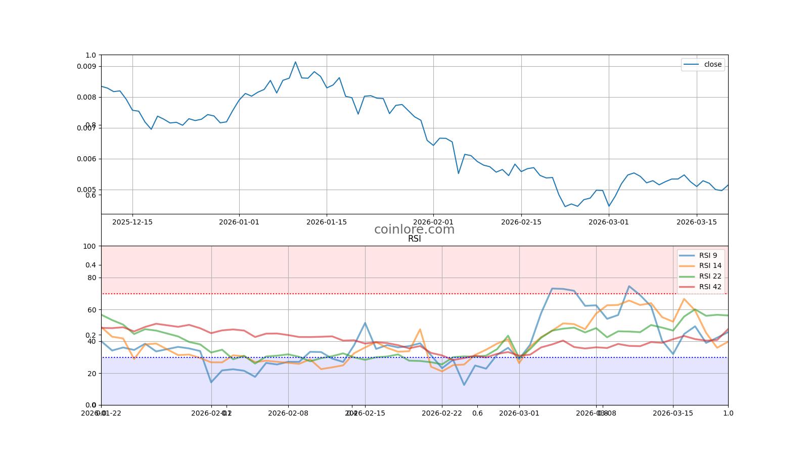 IoTeX RSI indicator