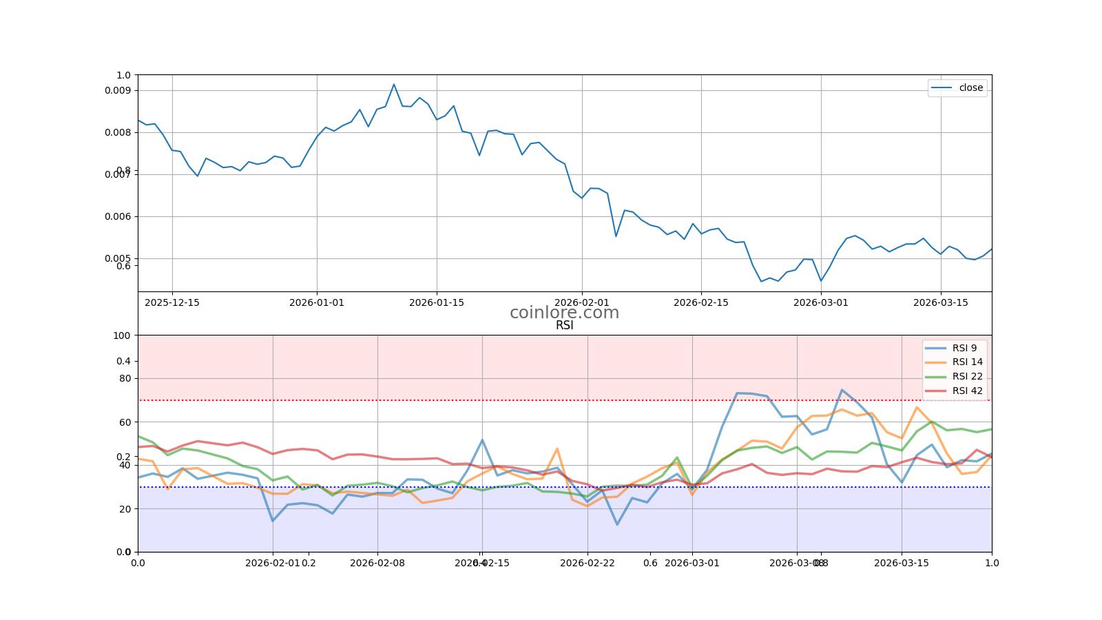 IoTeX RSI indicator