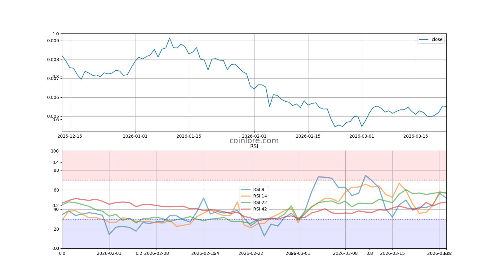 IoTeX RSI indicator