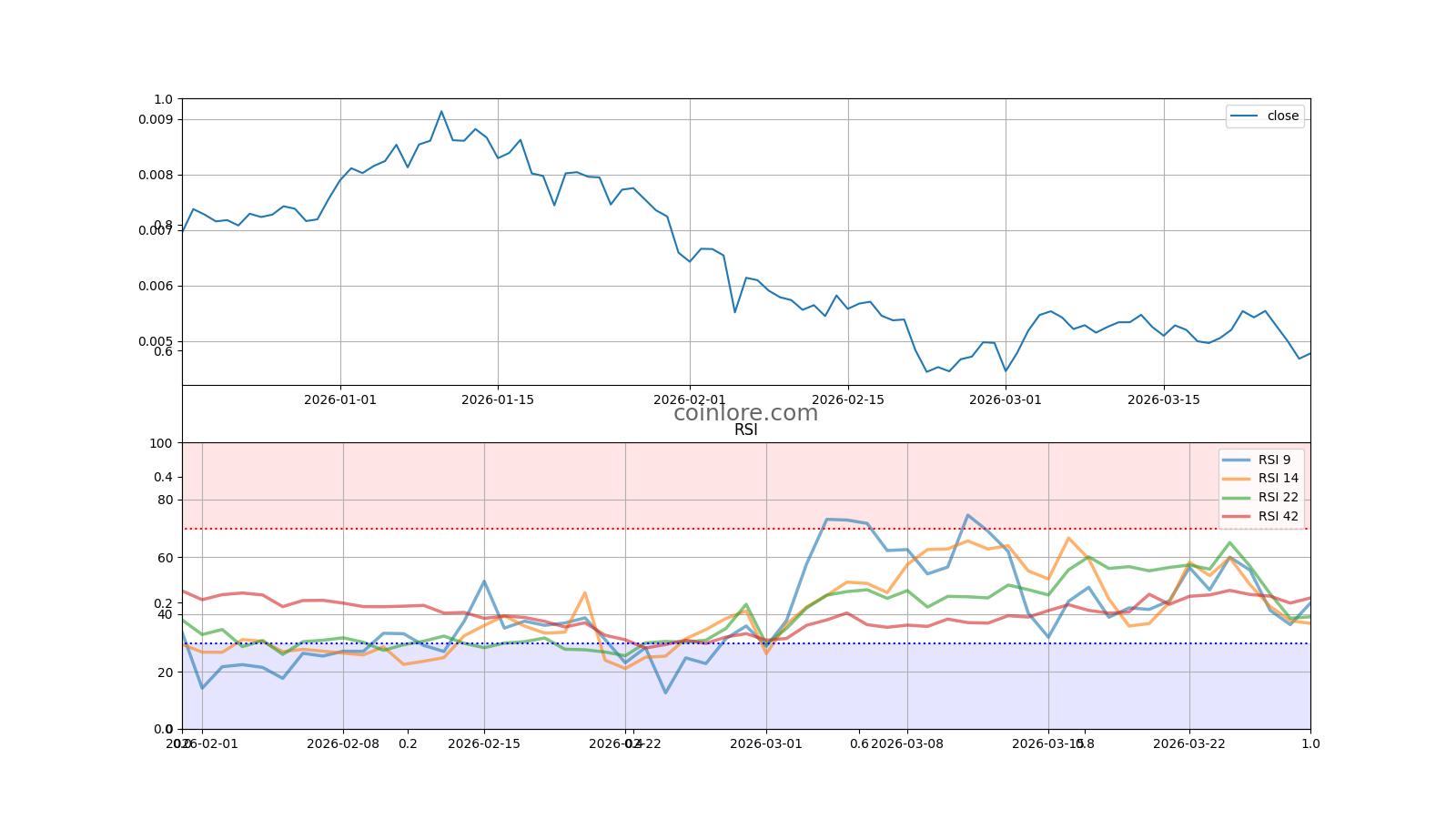 IoTeX RSI indicator