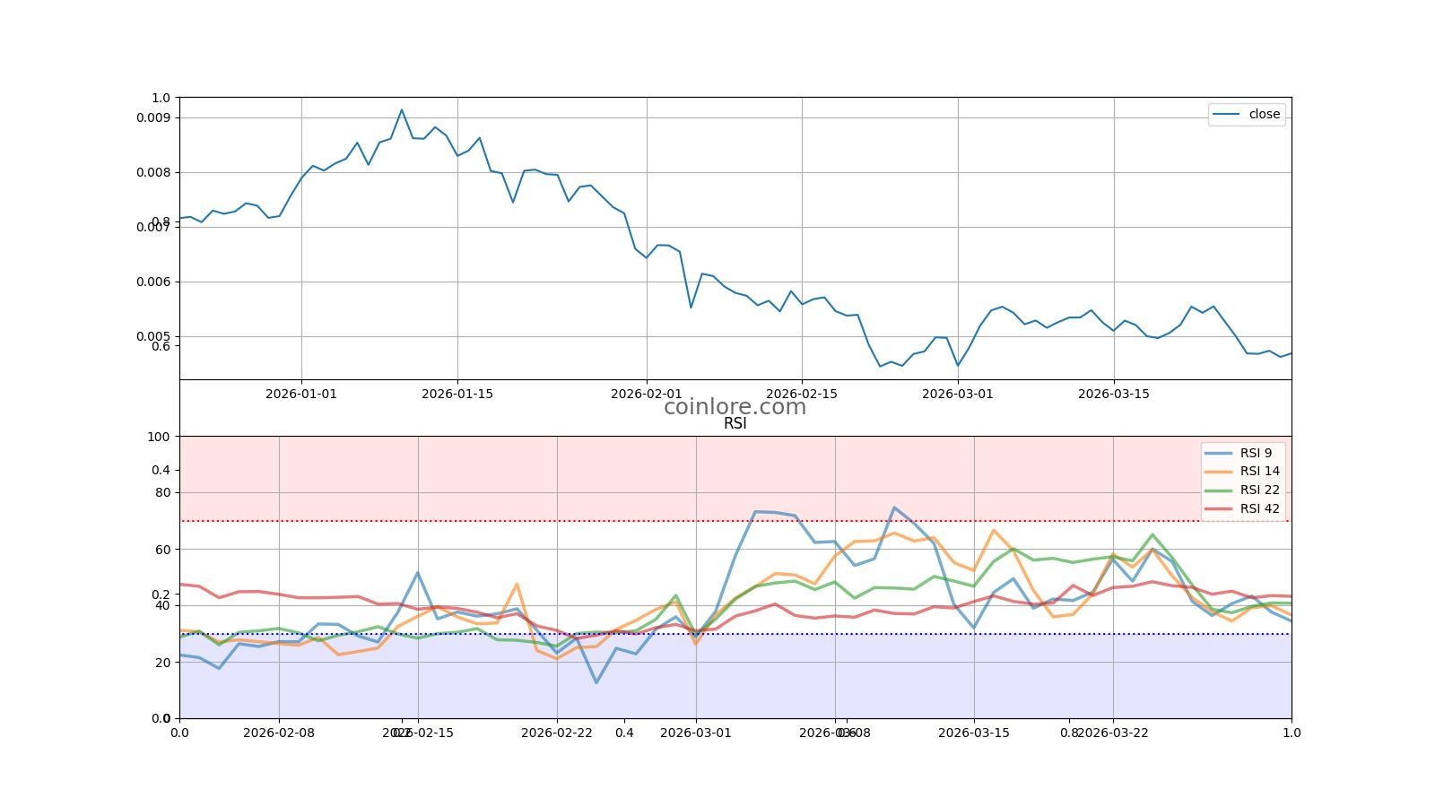 IoTeX RSI indicator