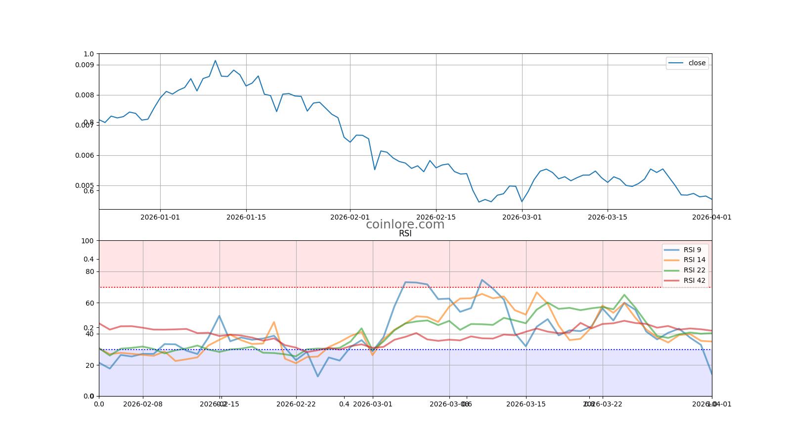 IoTeX RSI indicator