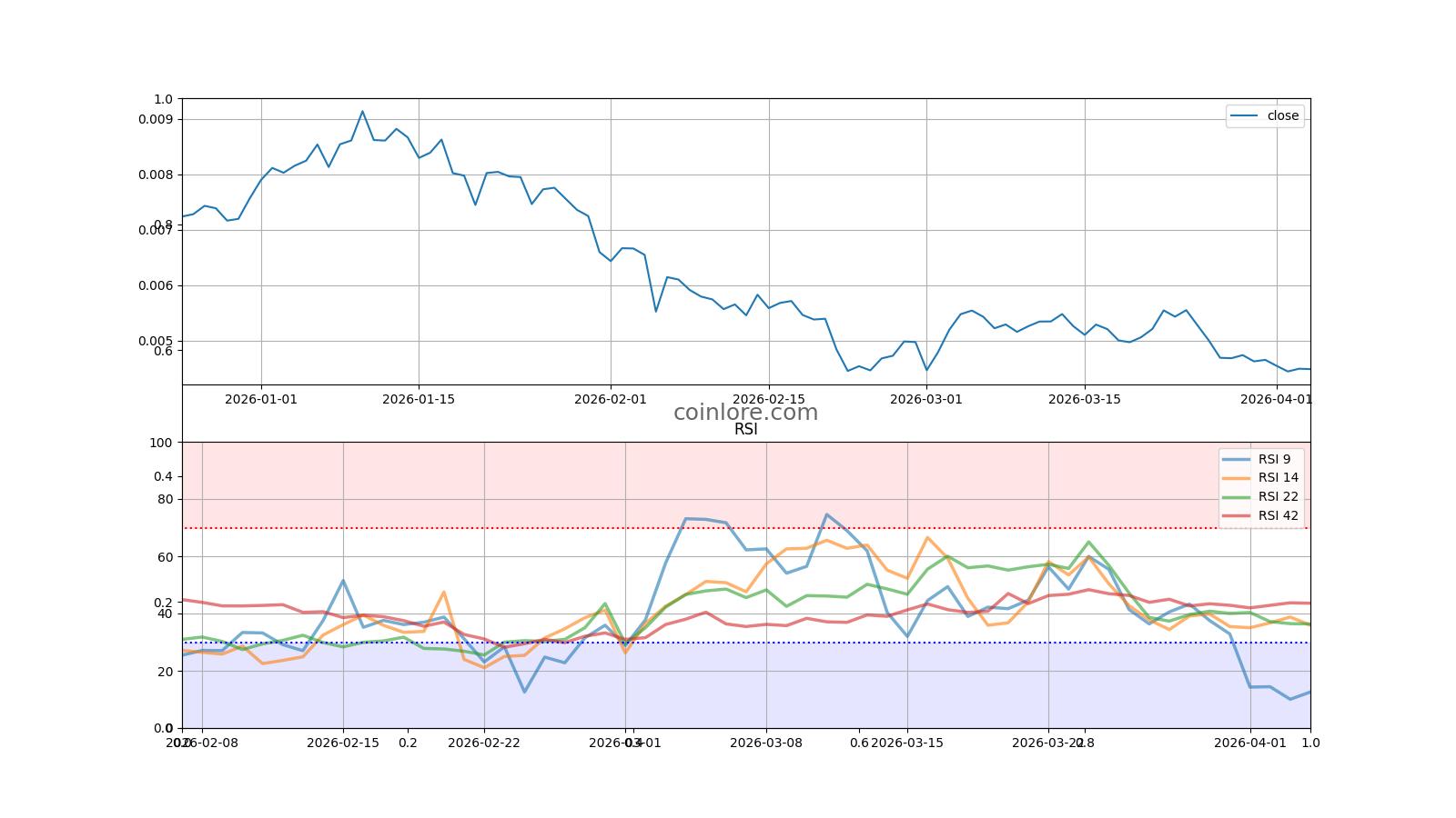 IoTeX RSI indicator
