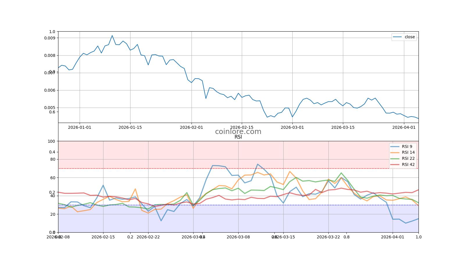 IoTeX RSI indicator