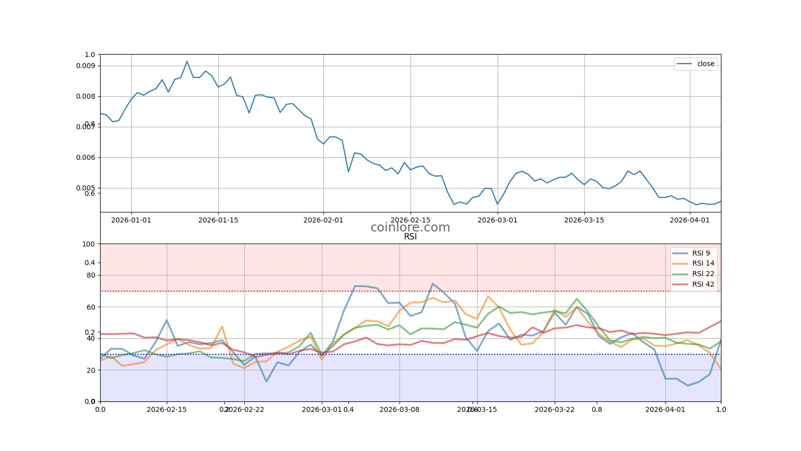 IoTeX RSI indicator