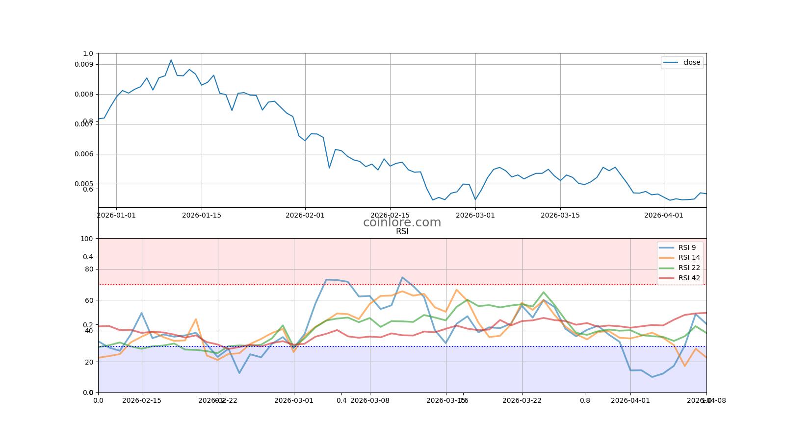 IoTeX RSI indicator