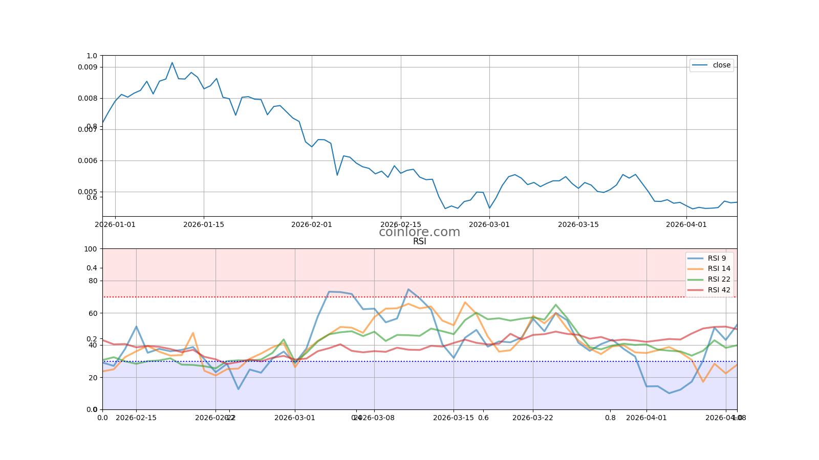 IoTeX RSI indicator