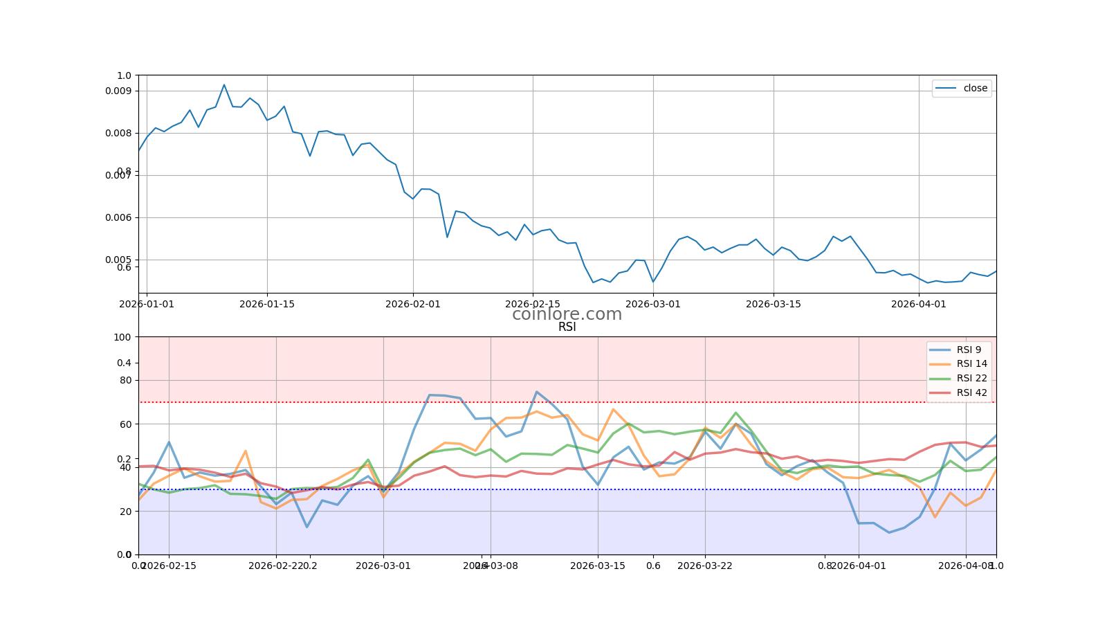 IoTeX RSI indicator