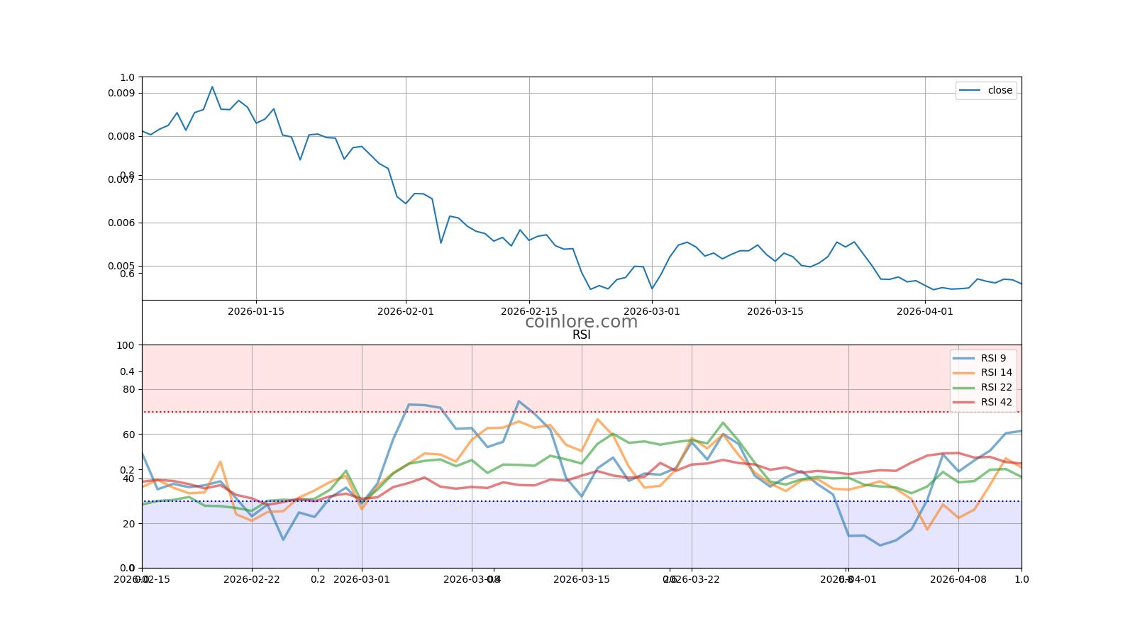 IoTeX RSI indicator
