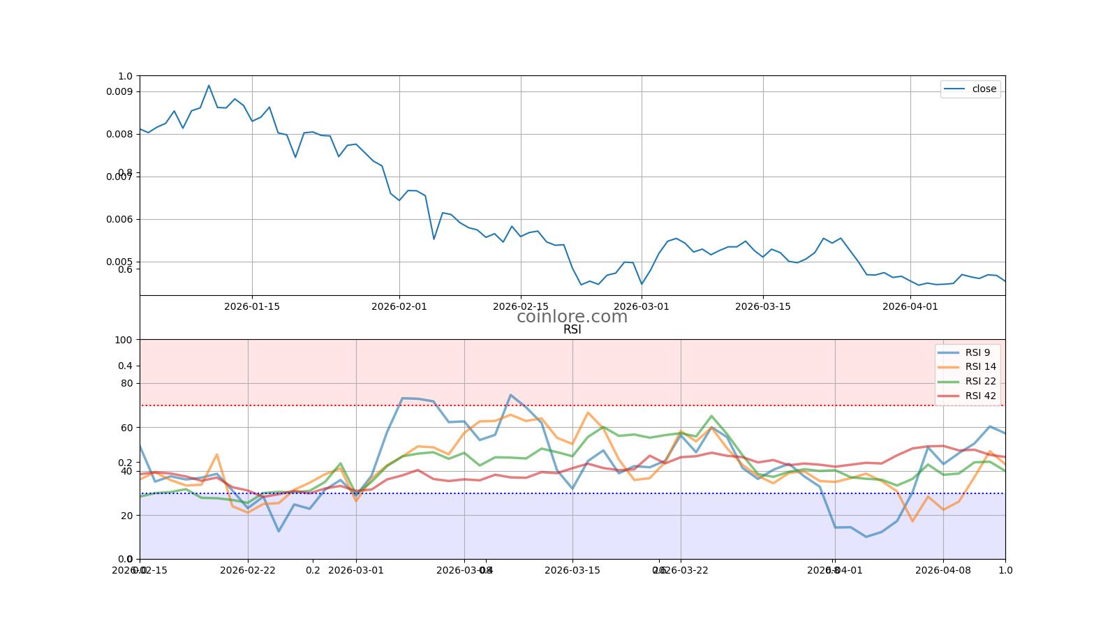 IoTeX RSI indicator