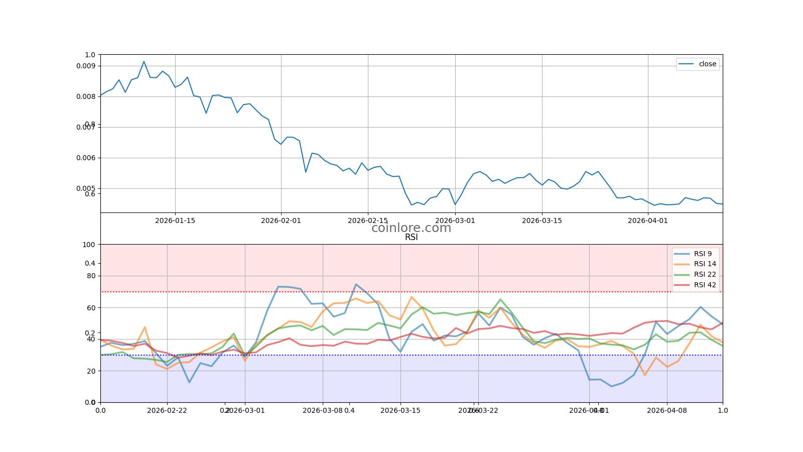 IoTeX RSI indicator