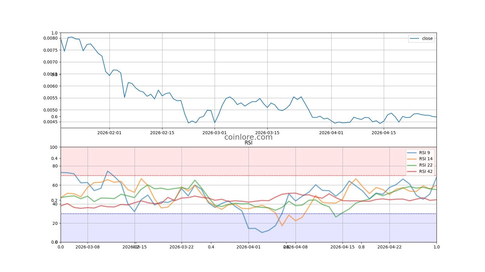 IoTeX RSI indicator