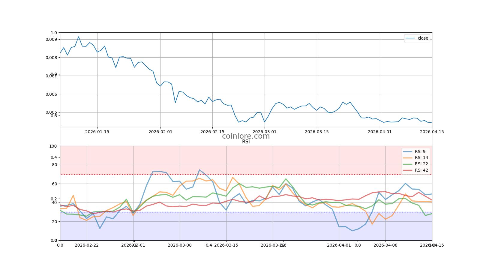 IoTeX RSI indicator