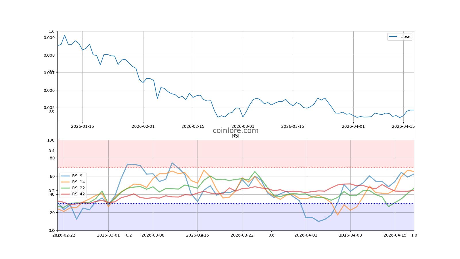 IoTeX RSI indicator