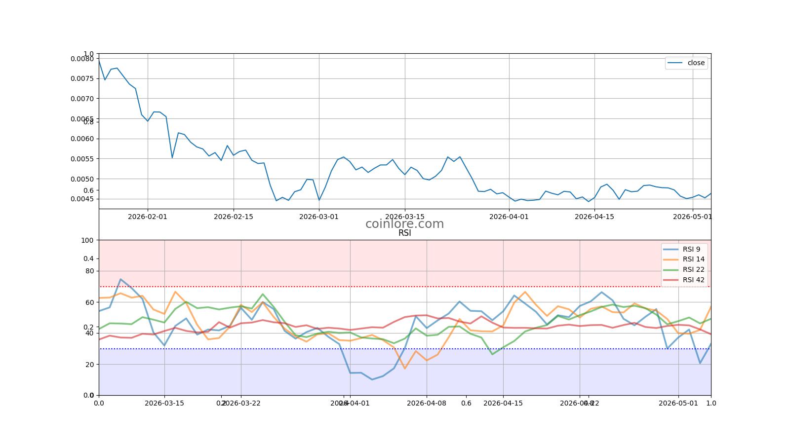 IoTeX RSI indicator
