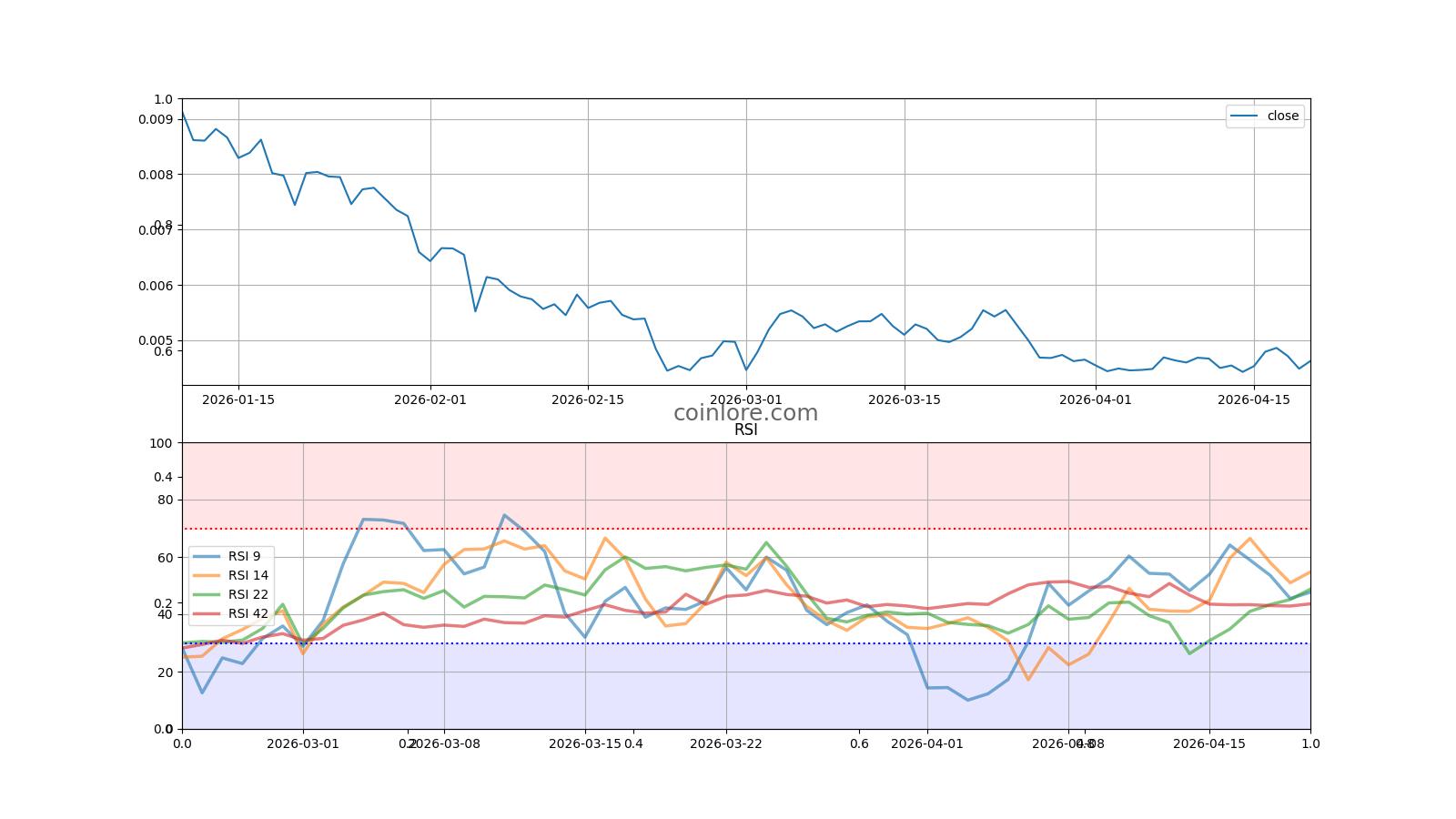 IoTeX RSI indicator