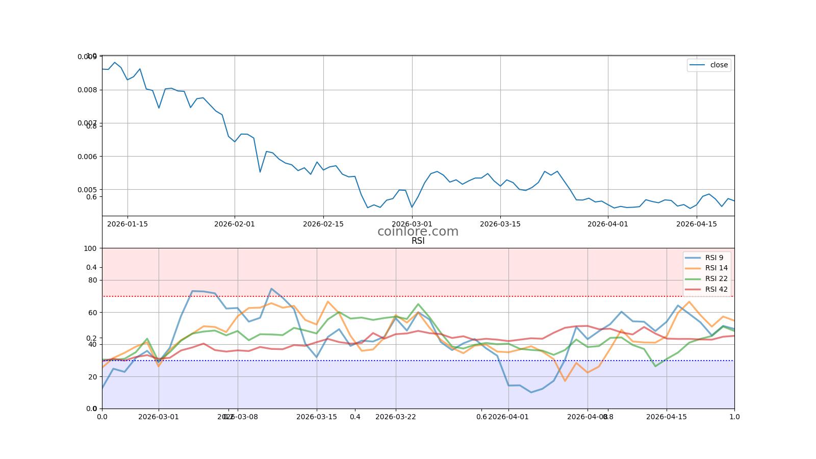IoTeX RSI indicator