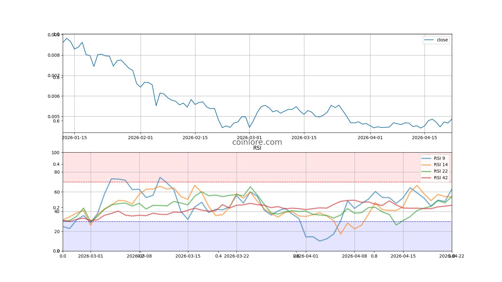 IoTeX RSI indicator