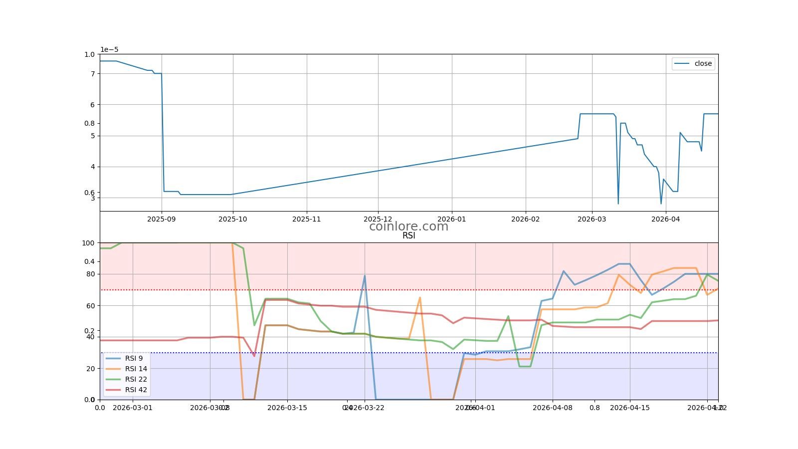 IOWN Token RSI indicator