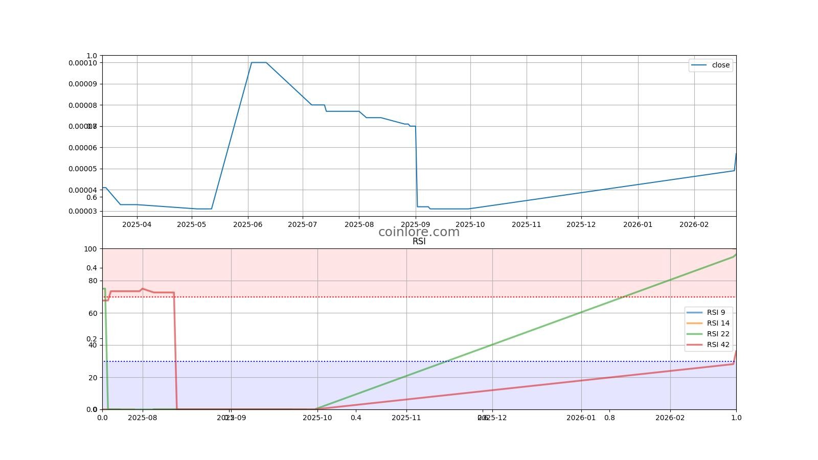 iOWN RSI indicator