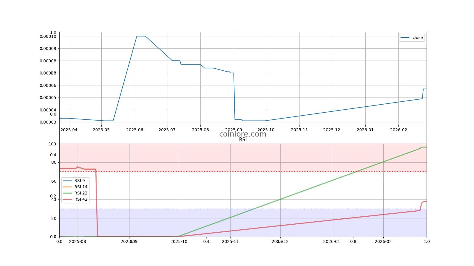 IOWN Token RSI indicator