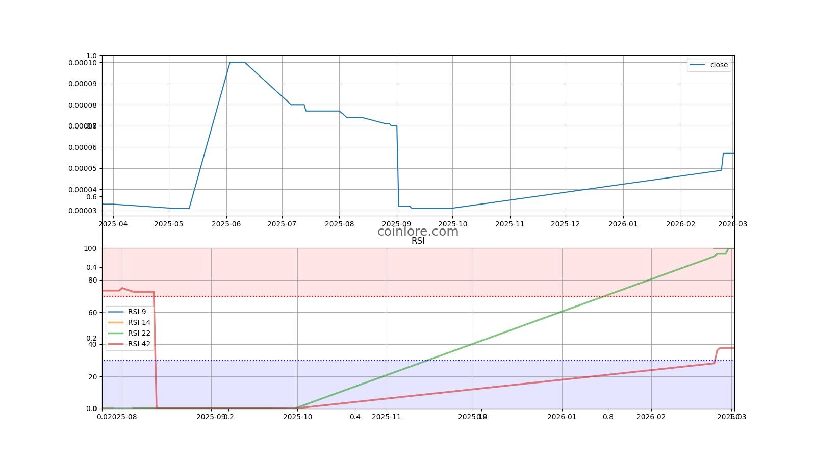 IOWN Token RSI indicator