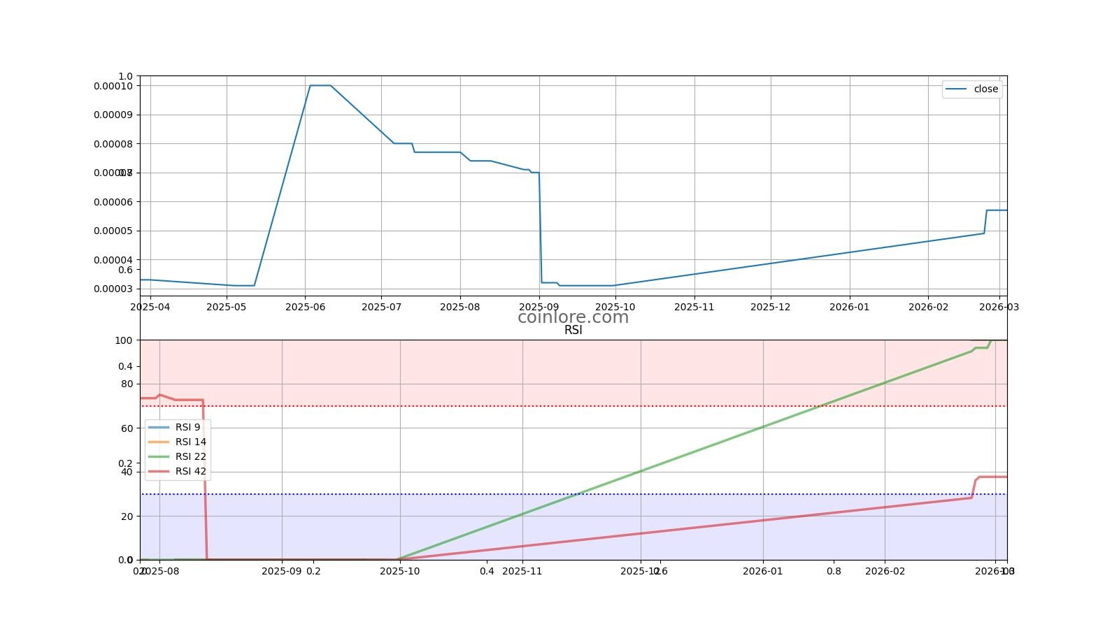 IOWN Token RSI indicator