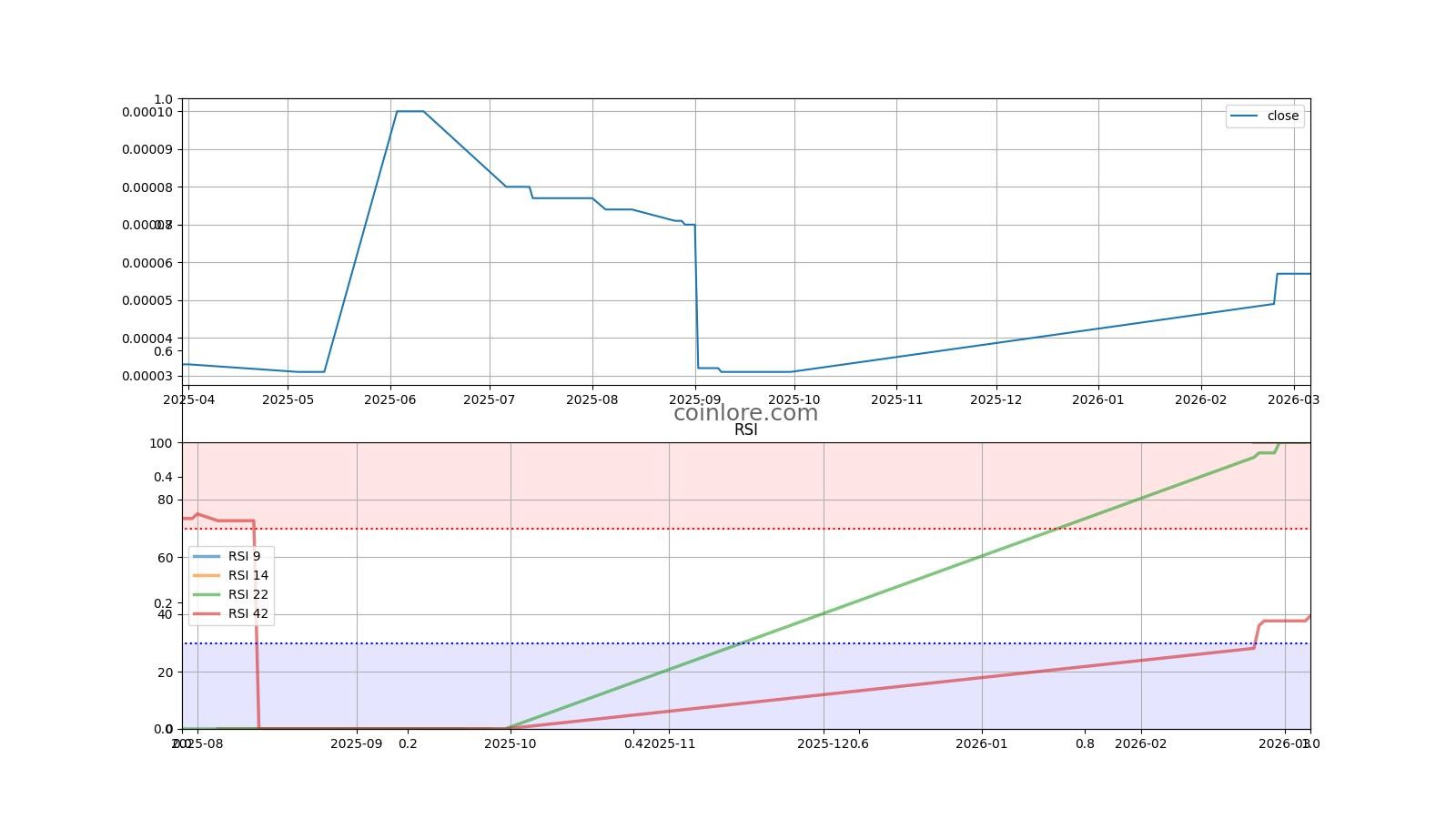 IOWN Token RSI indicator