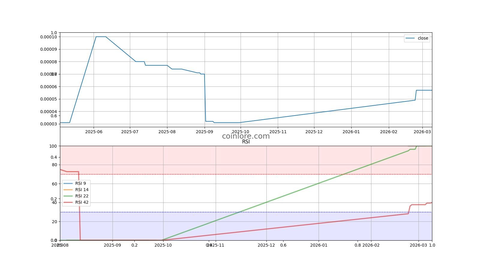 IOWN Token RSI indicator