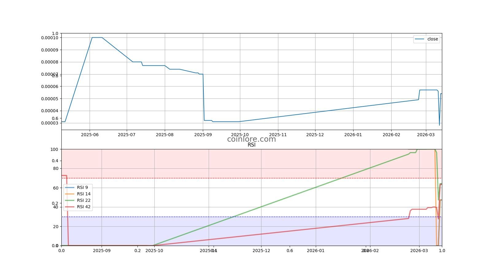 IOWN Token RSI indicator