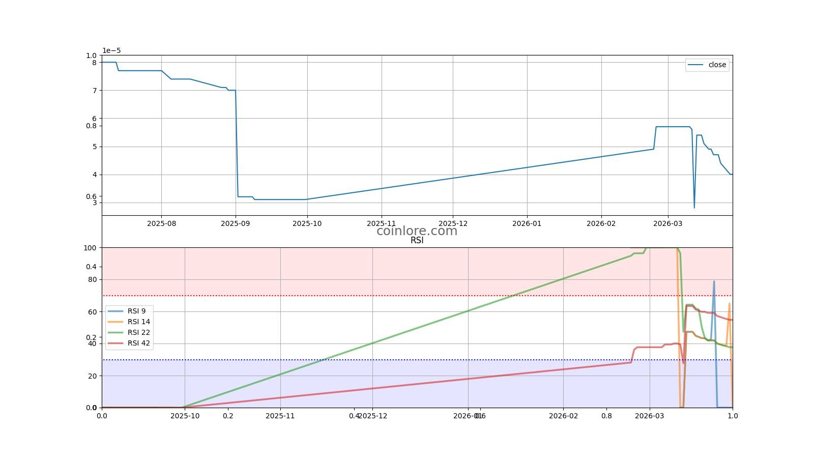 IOWN Token RSI indicator