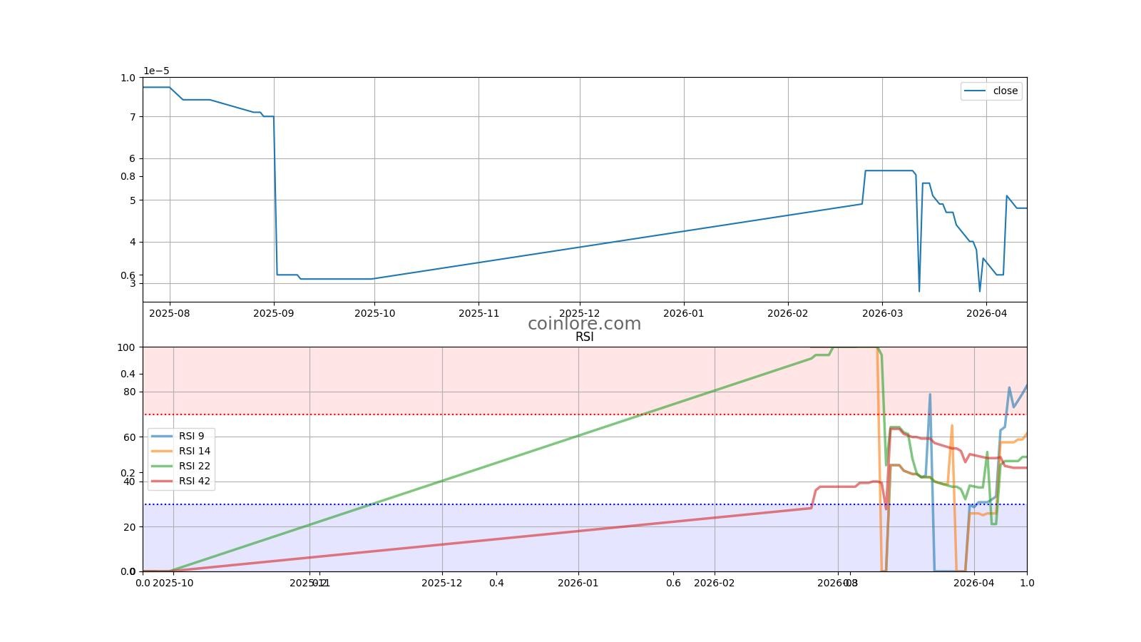 IOWN Token RSI indicator