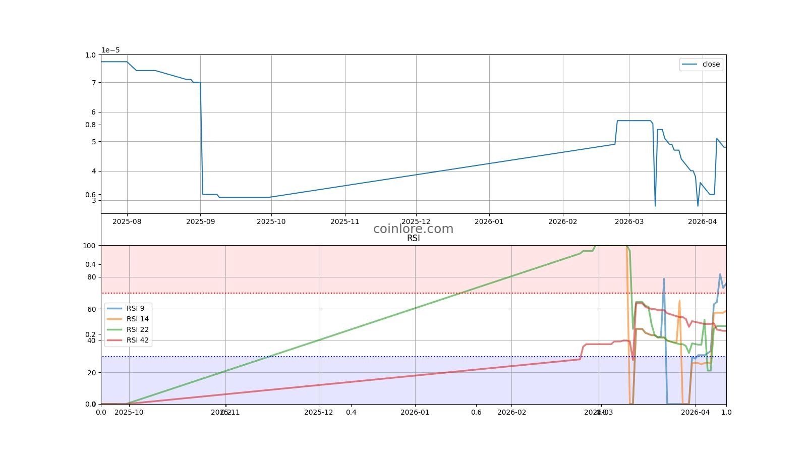 IOWN Token RSI indicator