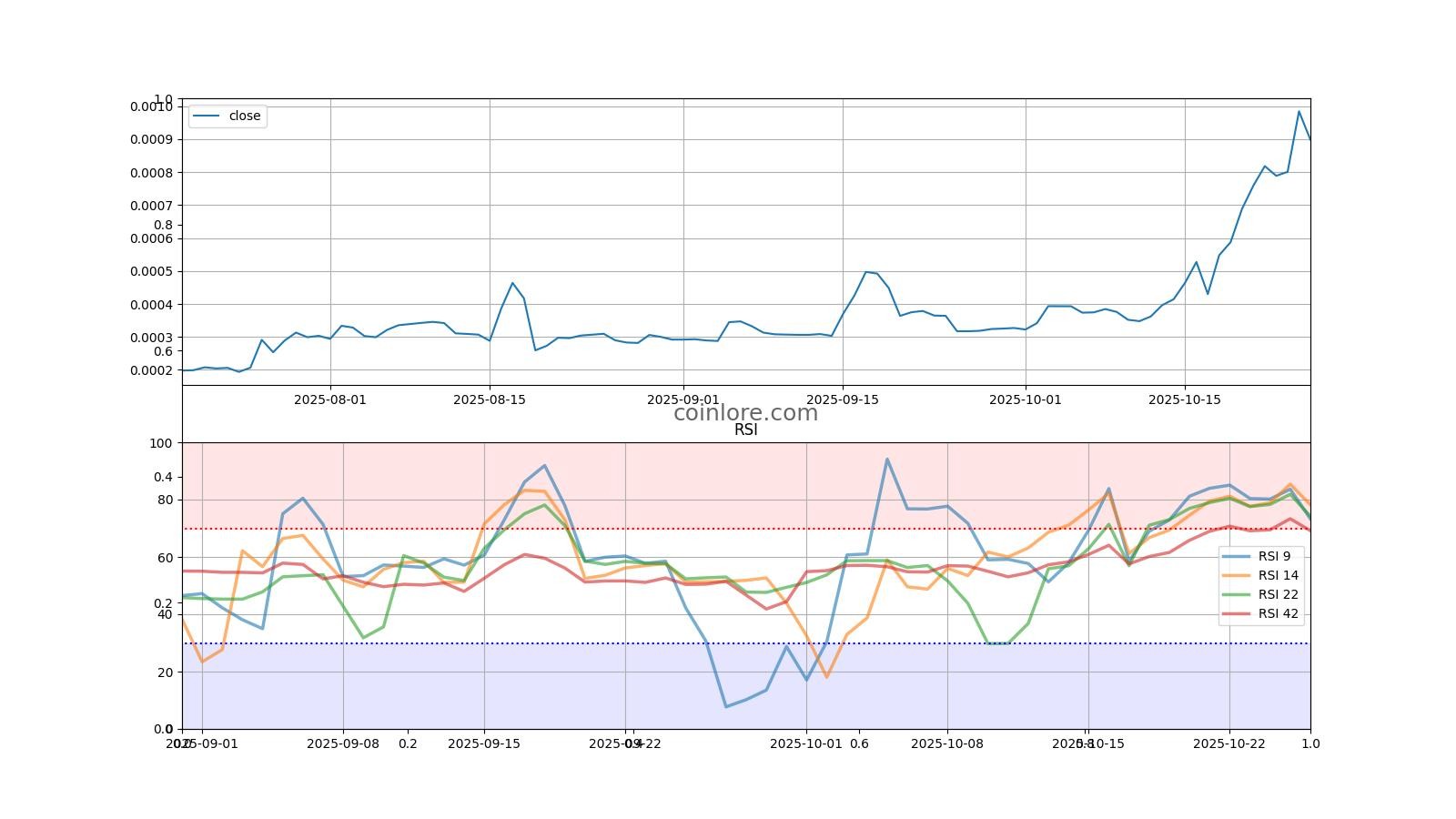 IQ Protocol RSI indicator