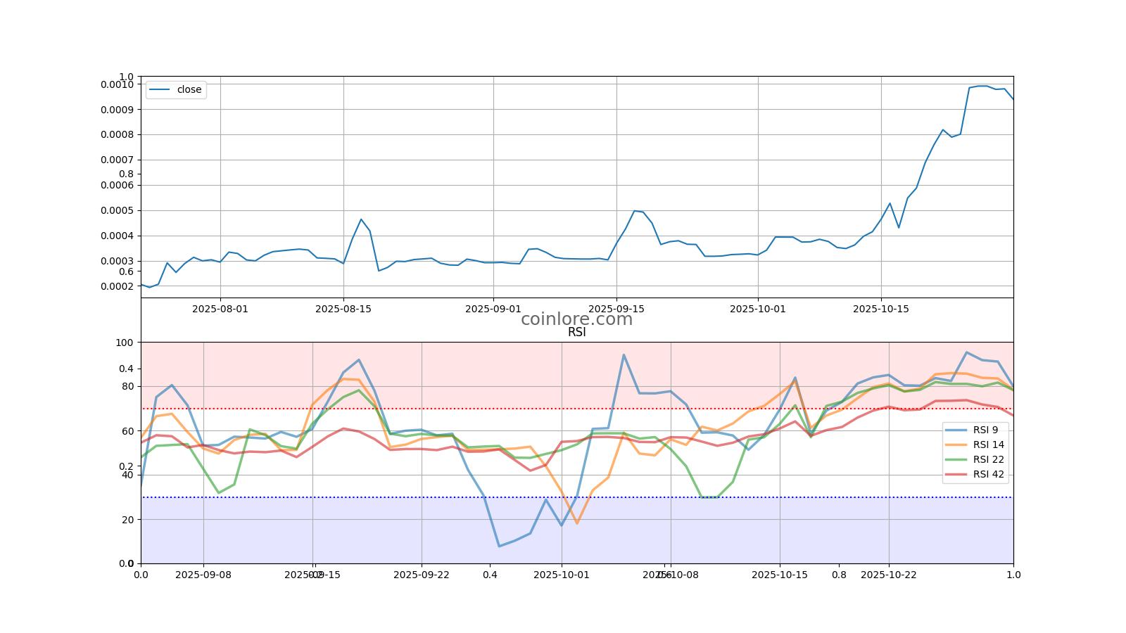 IQ Protocol RSI indicator