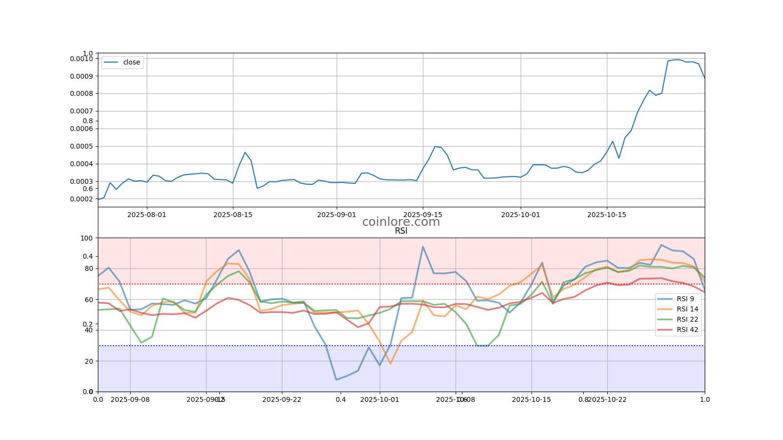 IQ Protocol RSI indicator