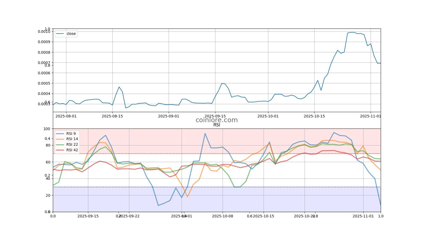 IQ Protocol RSI indicator
