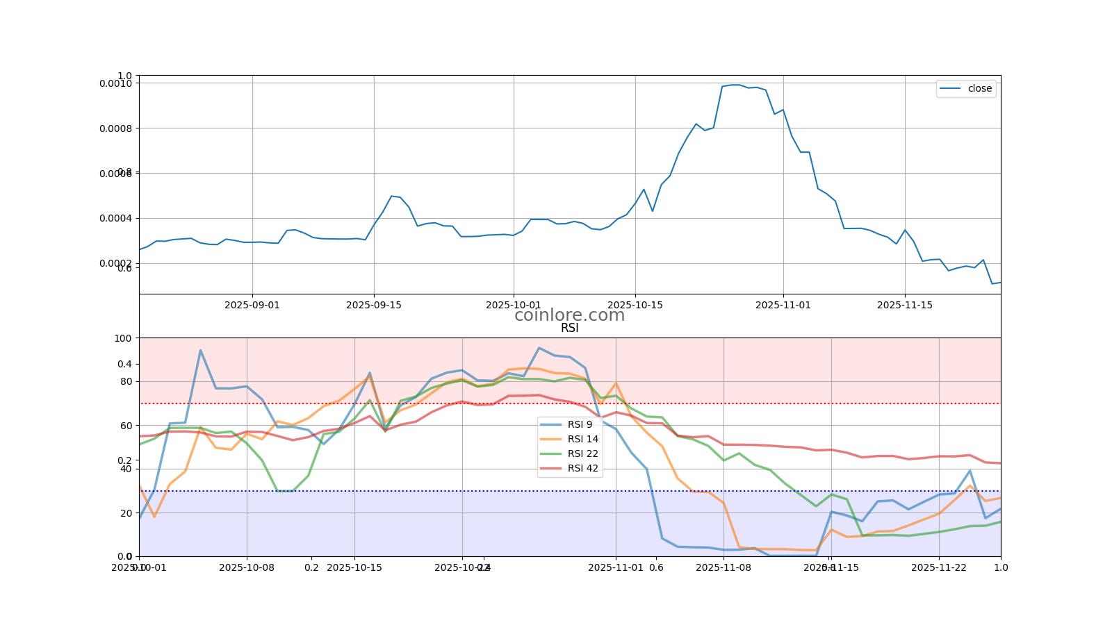 IQ Protocol RSI indicator